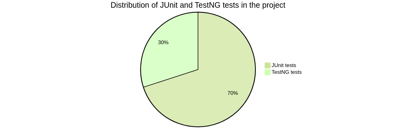 Migrating From Junit To Testng Best Practices And Strategies Machinet S Blog