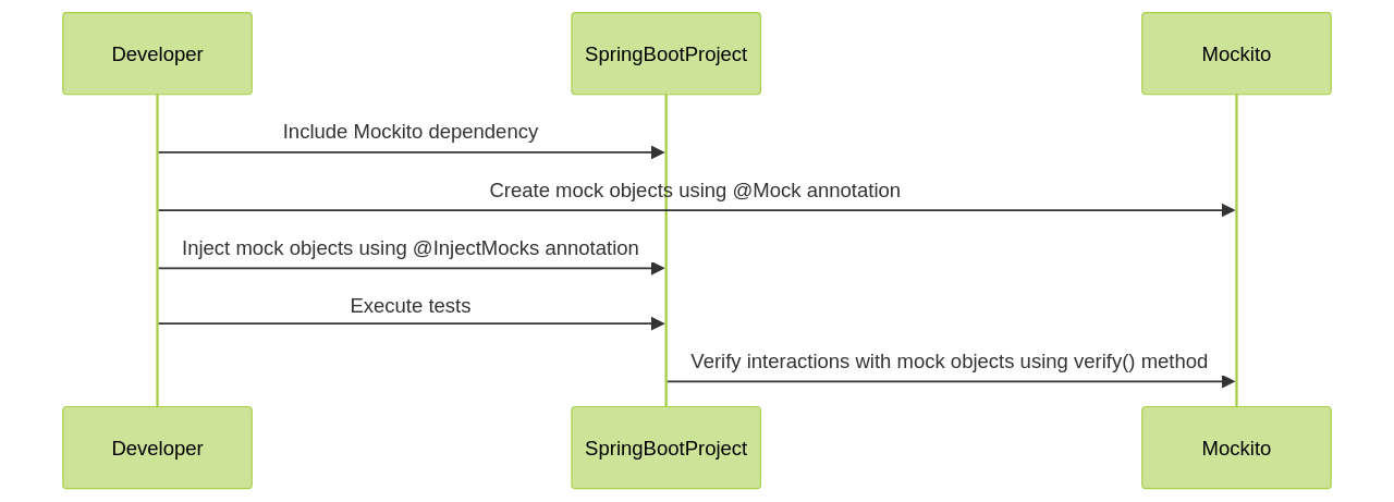 Mockito Examples for Spring Boot Unit Testing – Machinet's Blog Mockito Examples for Spring Boot Unit Testing – Machinet's Blog