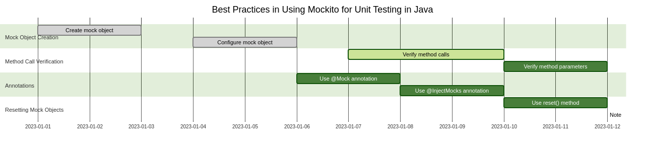 Mockito Examples for Spring Boot Unit Testing – Machinet's Blog