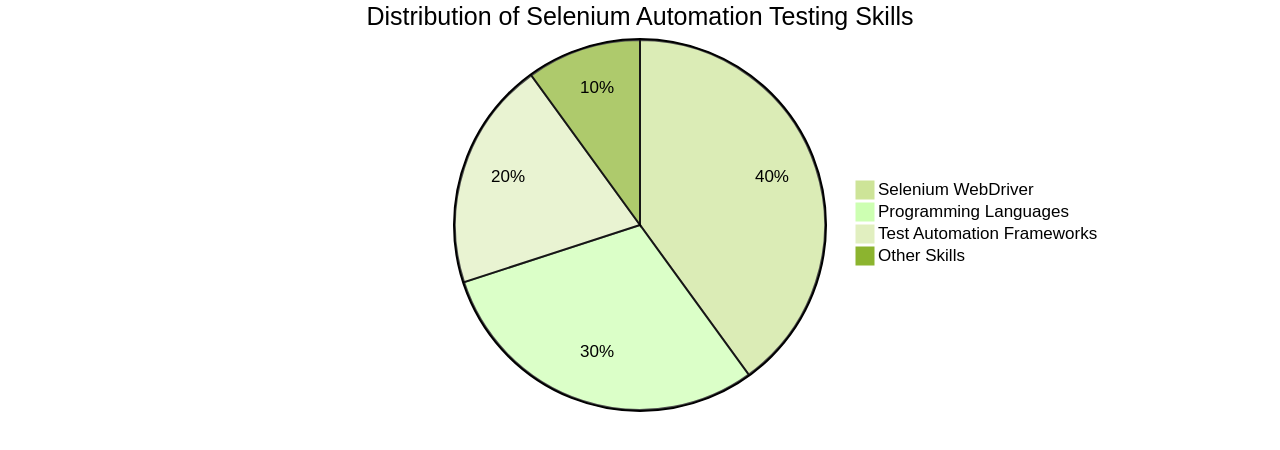 Choosing the Best Selenium Automation Testing Course: A Comprehensive ...