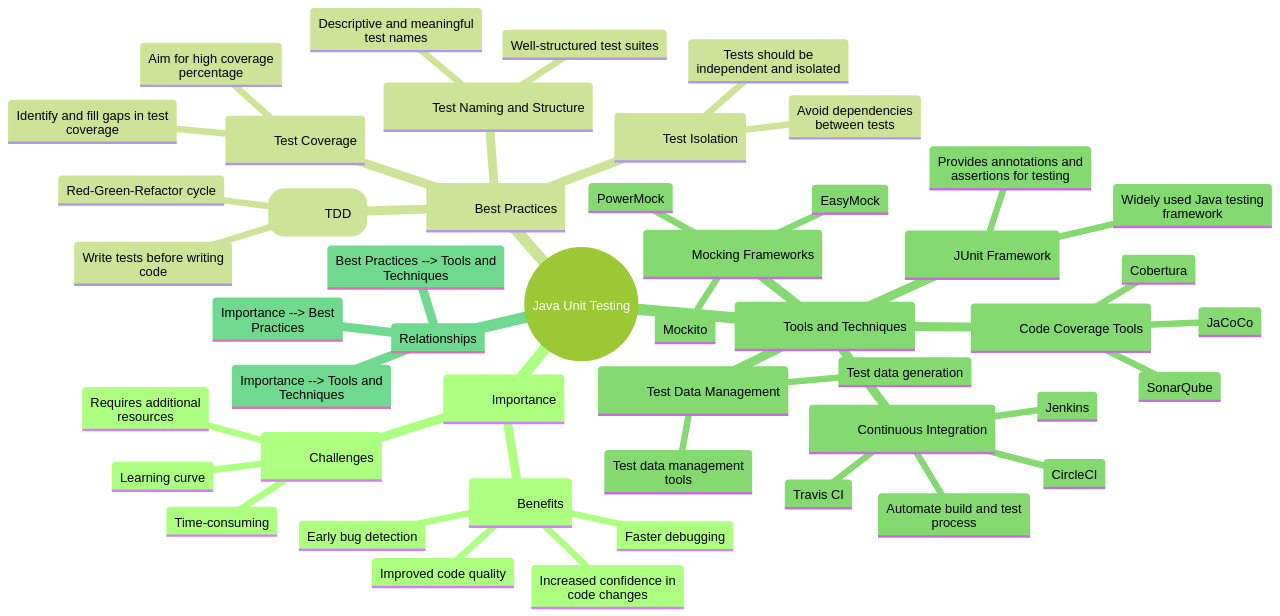 Effective Java Test Cases: Examples and Best Practices – Machinet's Blog