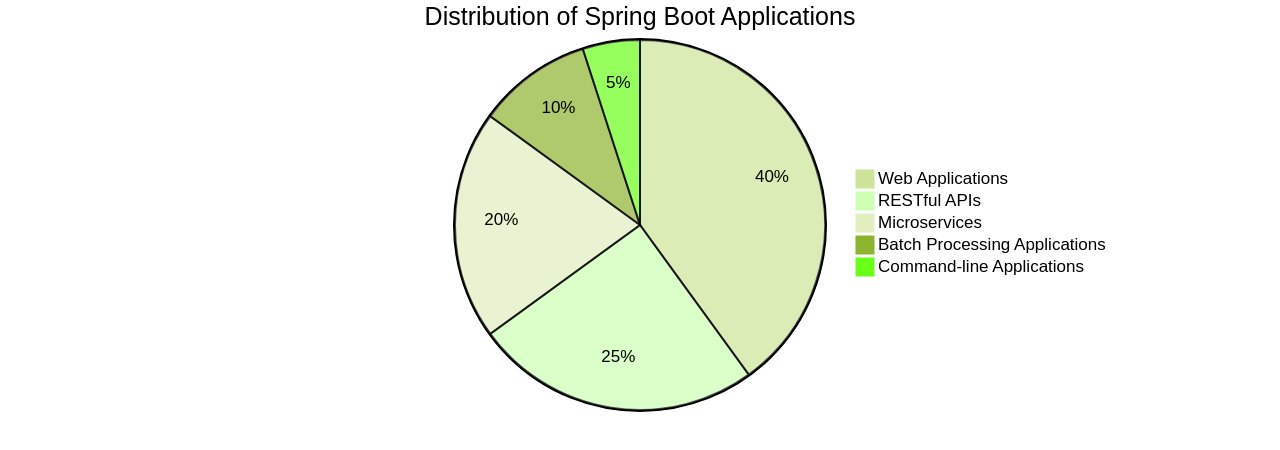 Optimizing Spring Boot Development: Best Practices for Java Frameworks ...