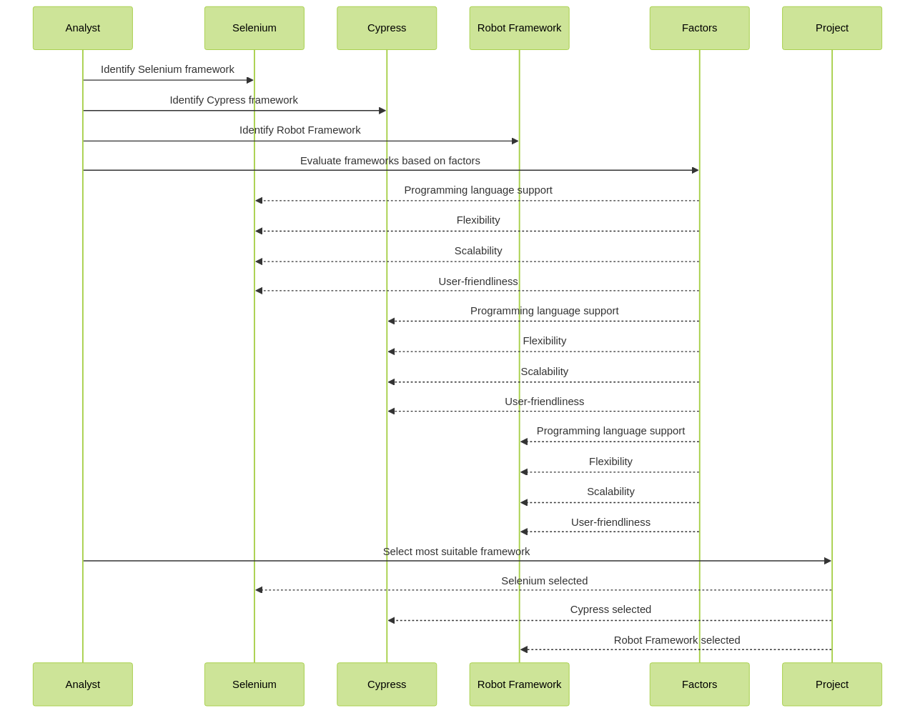 Choosing the Right Test Automation Framework: A Comprehensive Guide ...