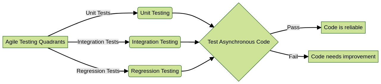 Best Practices For Automated Unit Testing Of Asynchronous Java Code Machinet S Blog