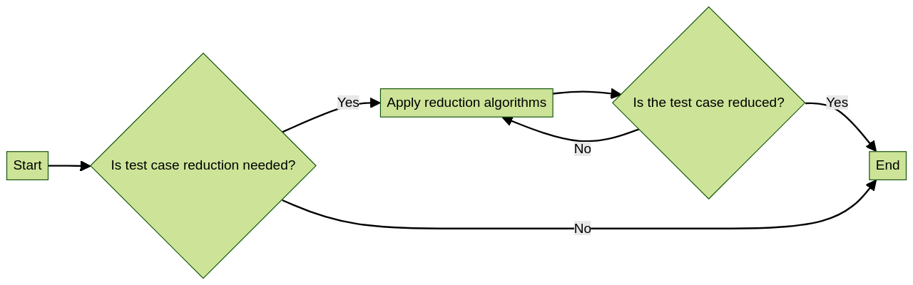 The Benefits of Using an Adaptive Test Case Generation Framework for ...