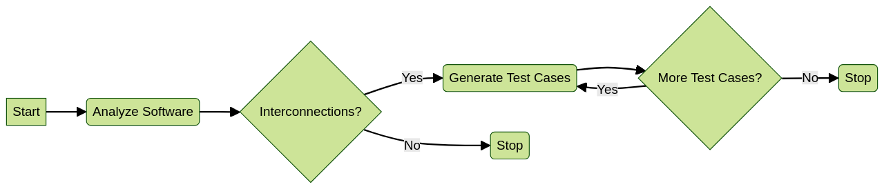 The Benefits of Using an Adaptive Test Case Generation Framework for ...