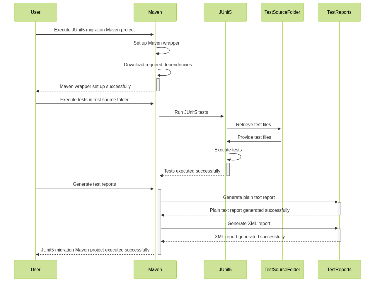Effective Strategies For Junit 5 Migration Tips And Tricks Machinets Blog 