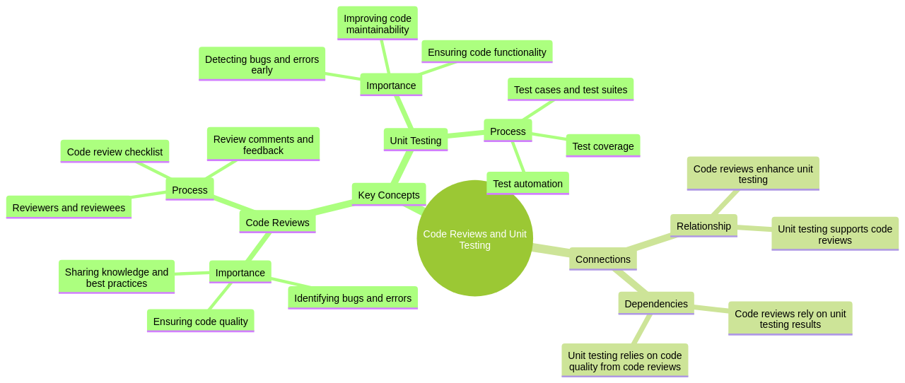 The Role Of Code Review Best Practices In Optimizing Unit Testing Efficiency Machinet S Blog
