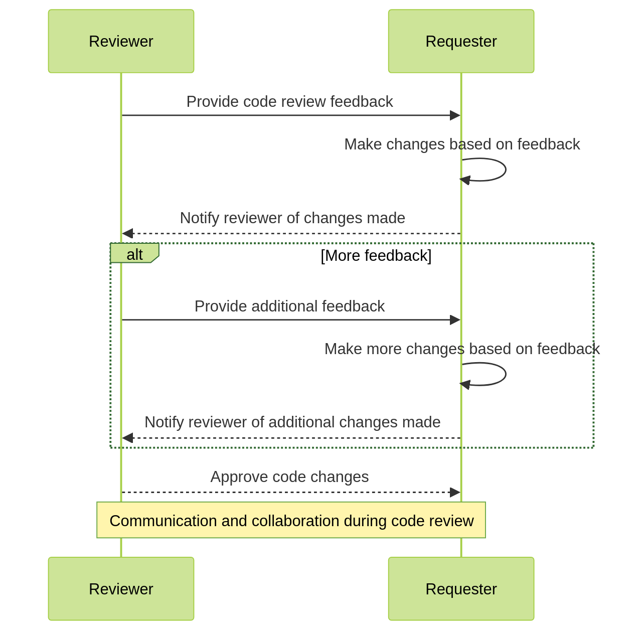 The Role of Code Review Best Practices in Optimizing Unit Testing ...