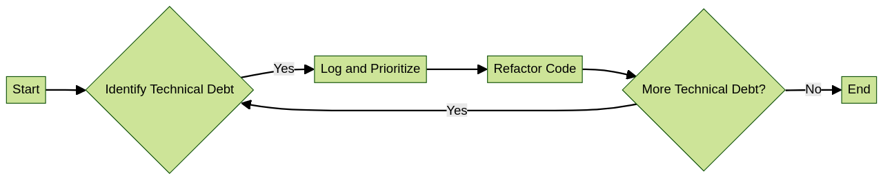 Effective Code Review Strategies for Improving Test Quality – Machinet ...
