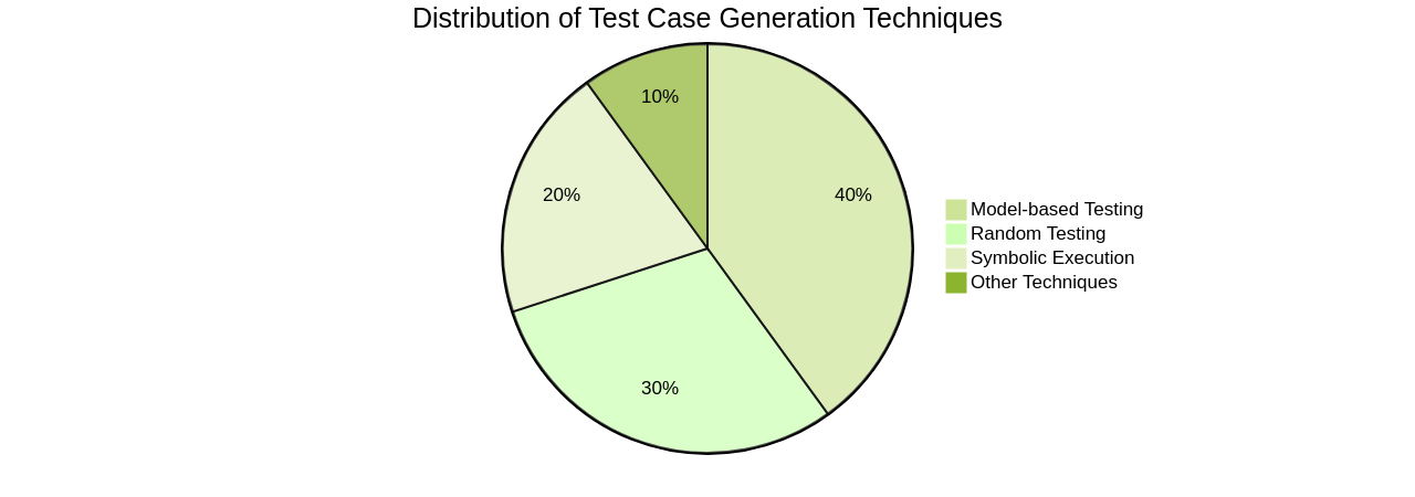 The Benefits of Automated Test Case Generation for Senior Software ...
