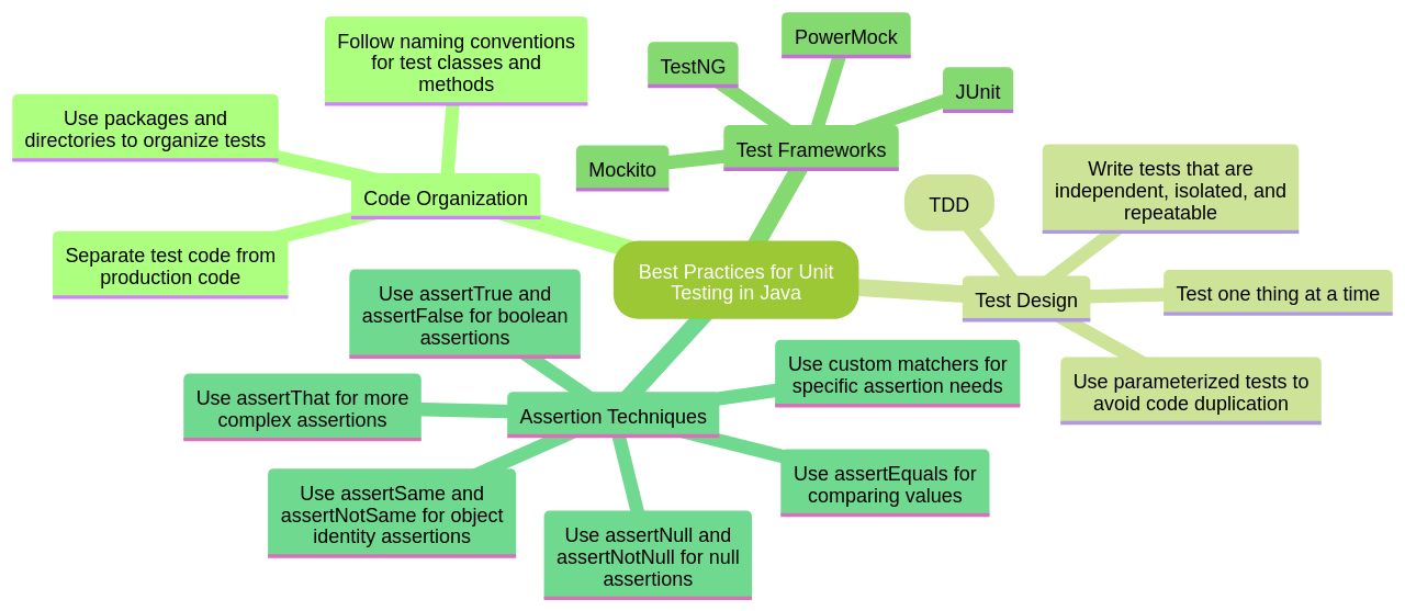 Optimizing Unit Testing Efficiency: Effective Approaches for Senior ...