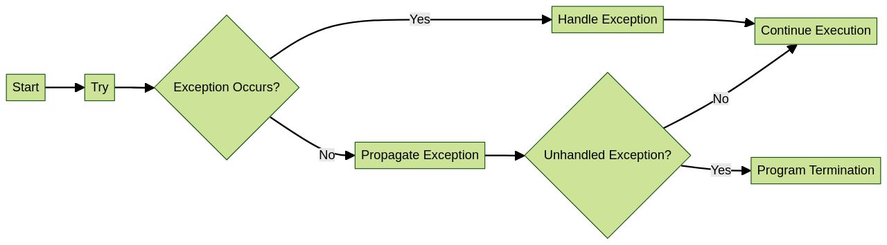 Understanding Try-Catch in Java – Machinet's Blog