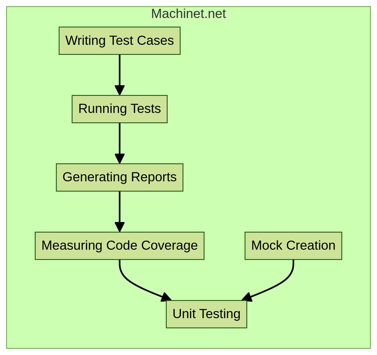 What is Unit Testing: A Comprehensive Guide – Machinet's Blog