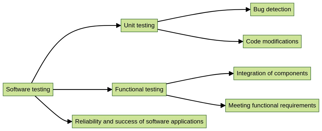 A Comparative Analysis: Unit Testing vs Functional Testing – Machinet's ...