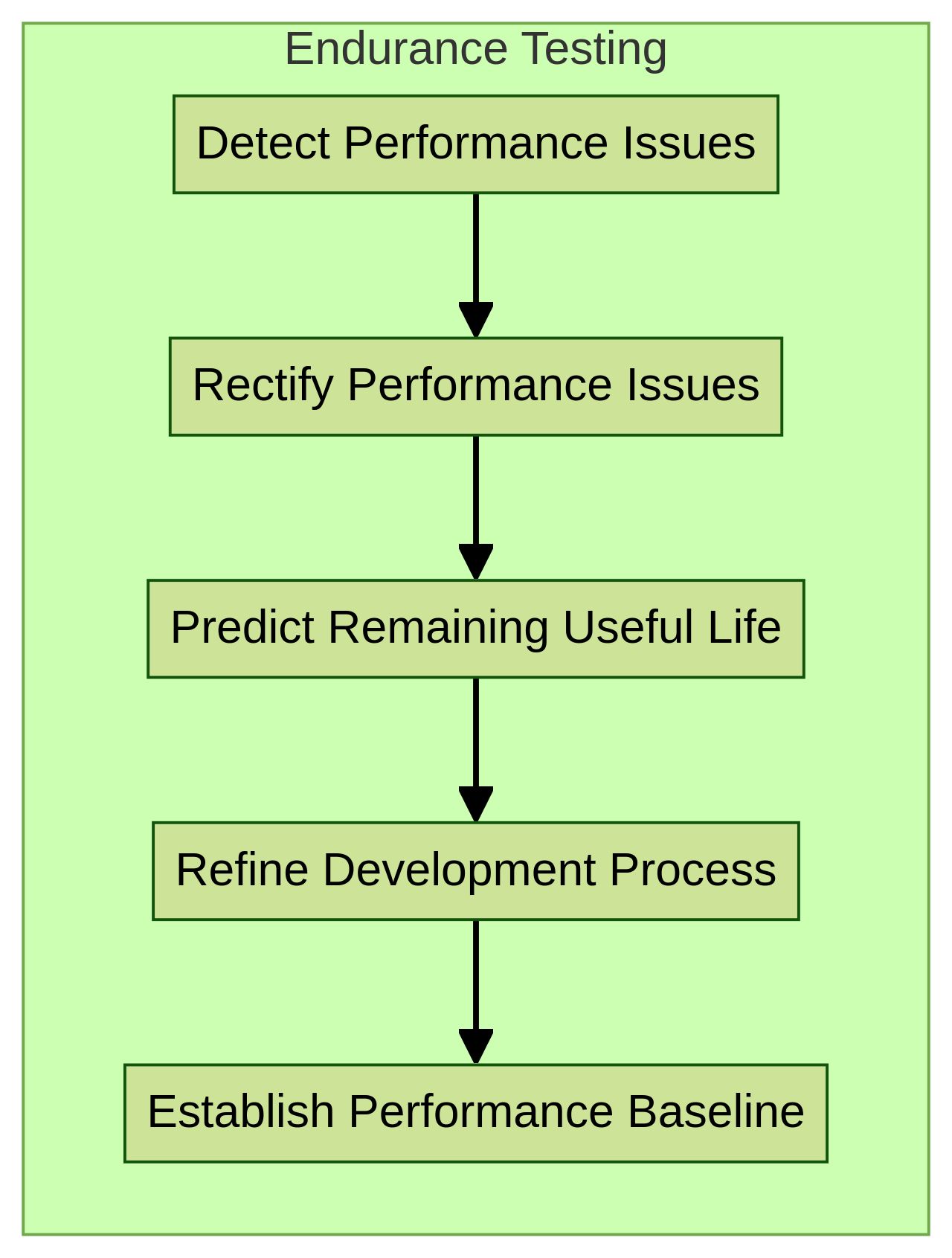 The Importance of Endurance Testing in Software Development – Machinet ...