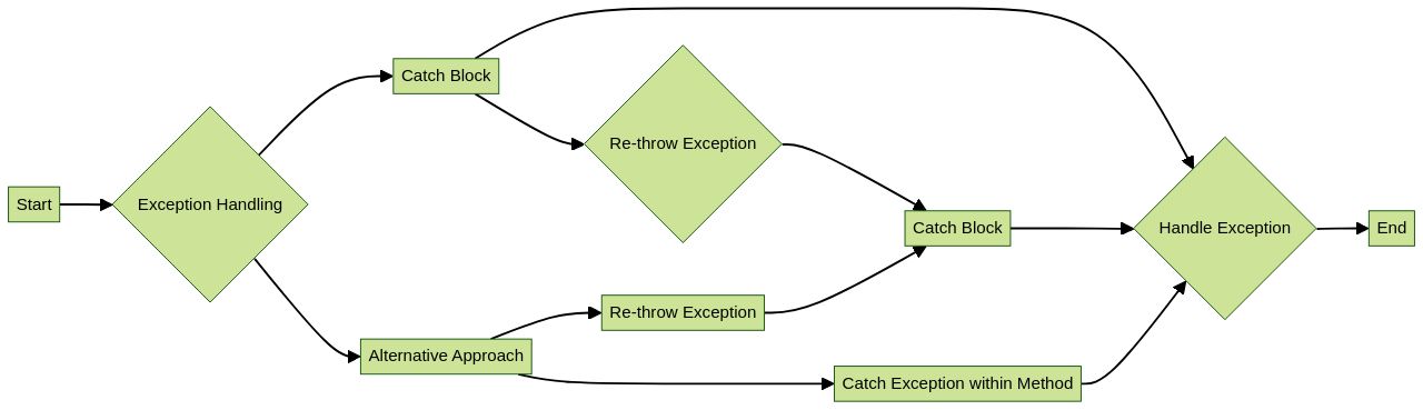 Understanding Java Exception Handling: The Power of Try and Catch – Machinet's Blog