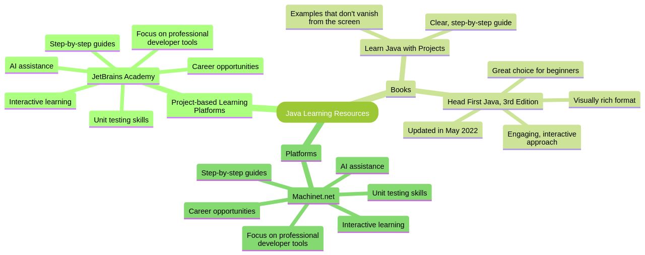 The Best Book to Learn Java: A Comprehensive Guide – Machinet's Blog