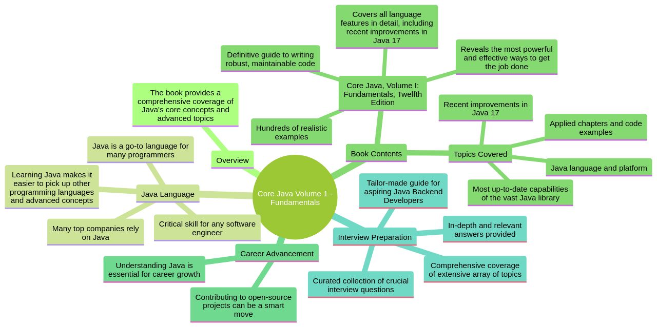 The Best Book to Learn Java: A Comprehensive Guide – Machinet's Blog