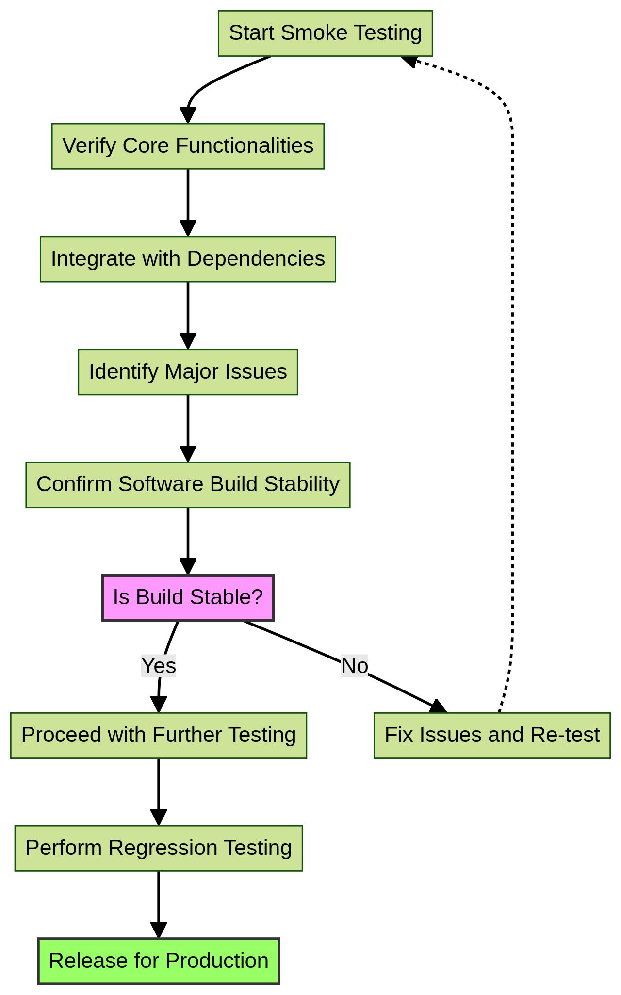 Defining Smoke Testing: A Comprehensive Guide – Machinet's Blog