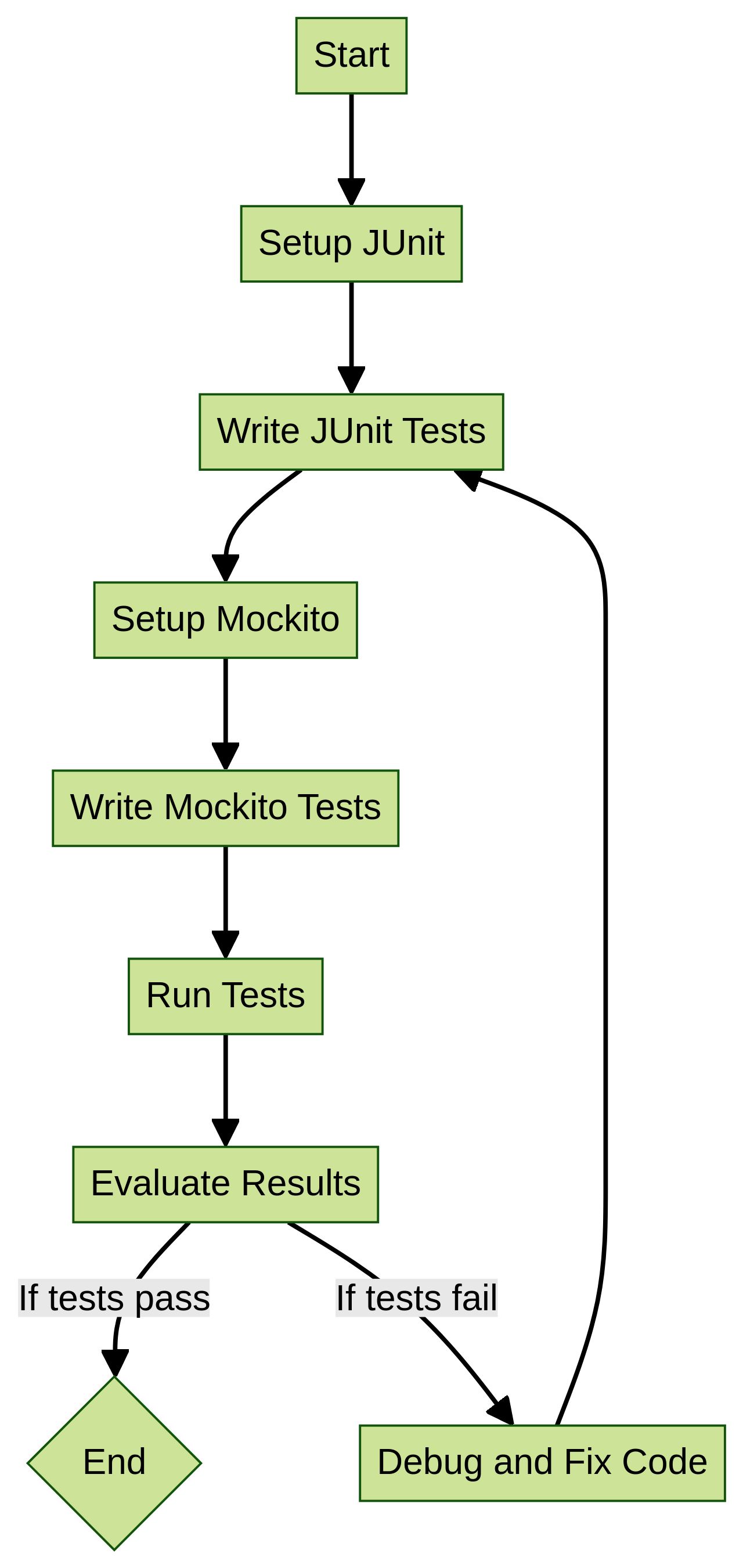 A Comprehensive Guide to Testing in Java – Machinet's Blog