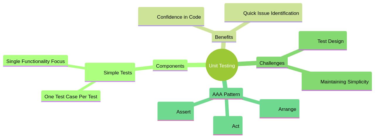 A Step By Step Guide How To Write A Unit Test Machinet S Blog