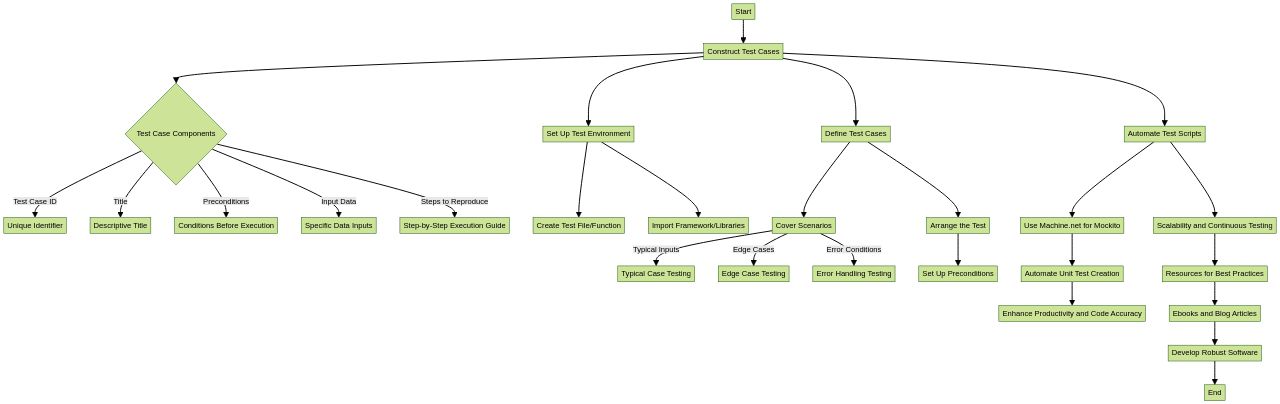 Test Script Examples: A Comprehensive Guide – Machinet's Blog