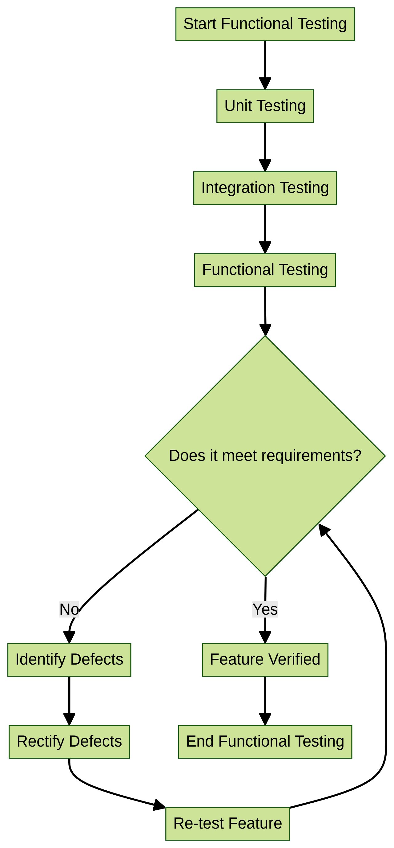 The Essential Guide to Functional Testing Software – Machinet's Blog