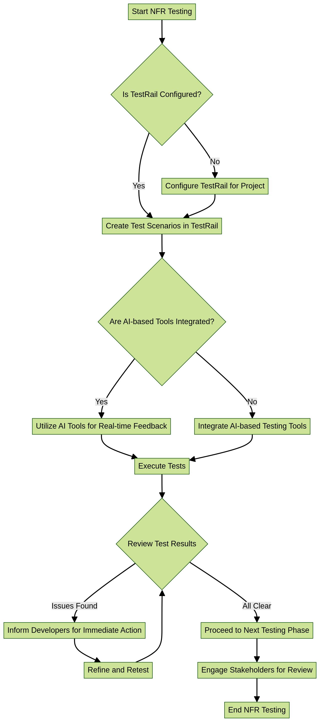 Demystifying NFR Testing: A Comprehensive Guide – Machinet's Blog