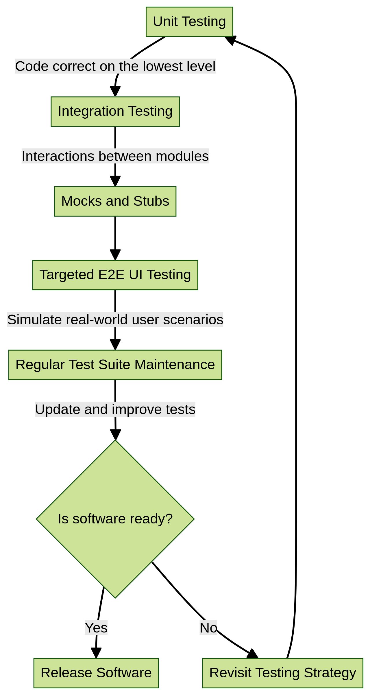 The Pyramid Testing Method: A Comprehensive Guide – Machinet's Blog