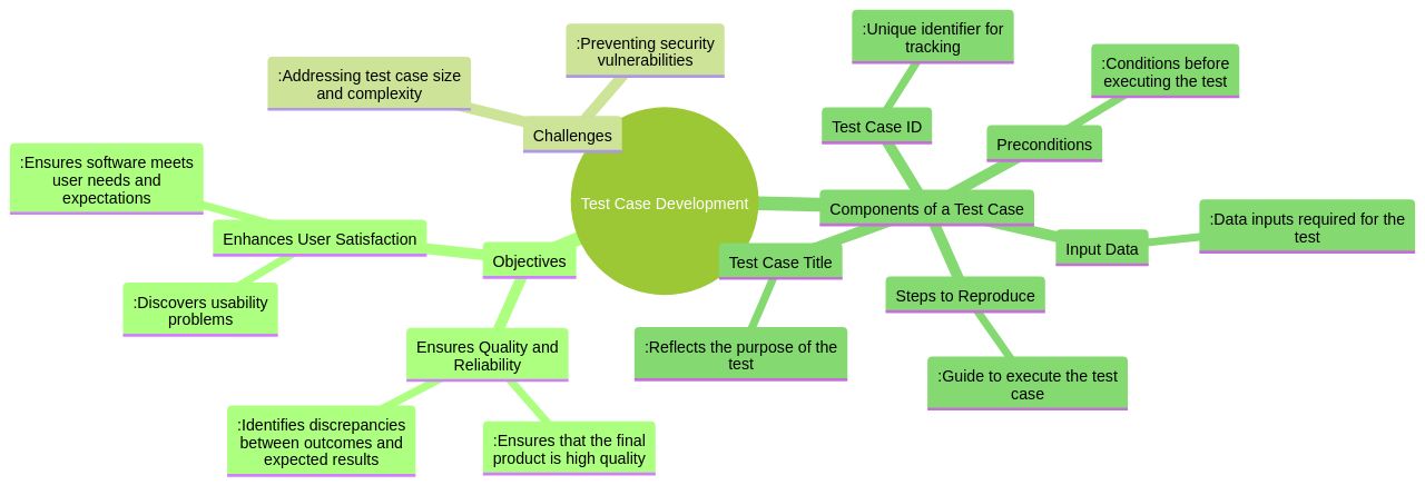 A Comprehensive Guide to the Software Testing Lifecycle – Machinet's Blog