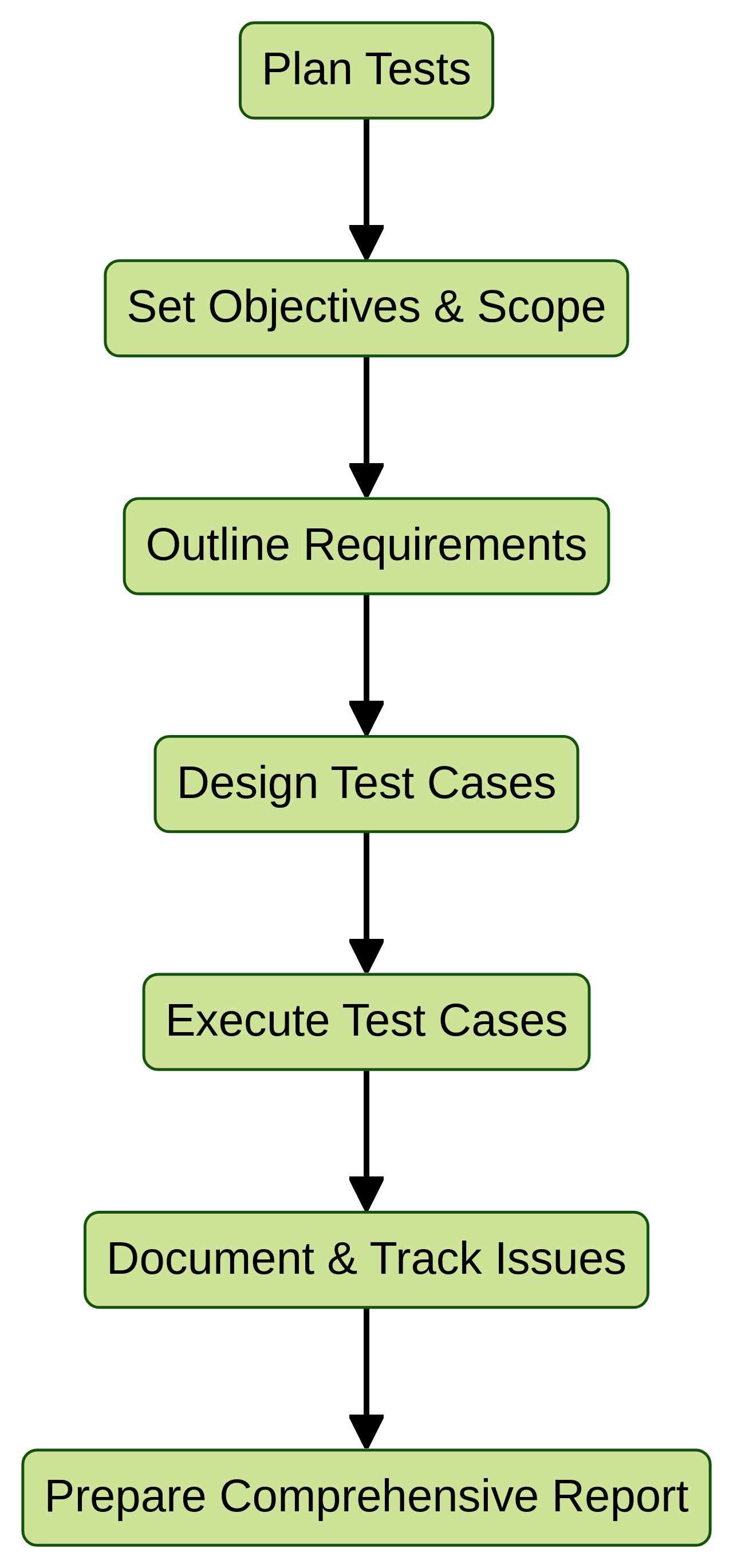 What Is a Functional Test: A Comprehensive Guide – Machinet's Blog