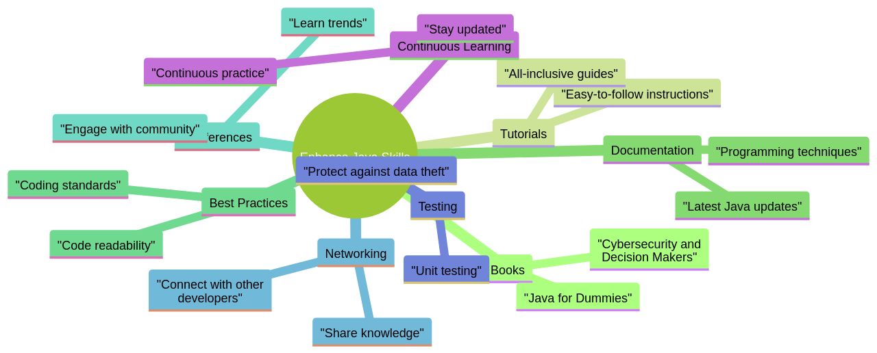 How to Learn Java Fast: Effective Strategies for Rapid Skill ...