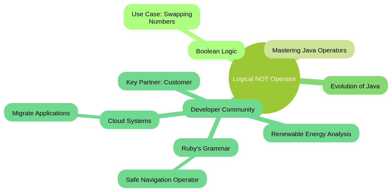 The Power of '!' in Java: Understanding Syntax – Machinet's Blog
