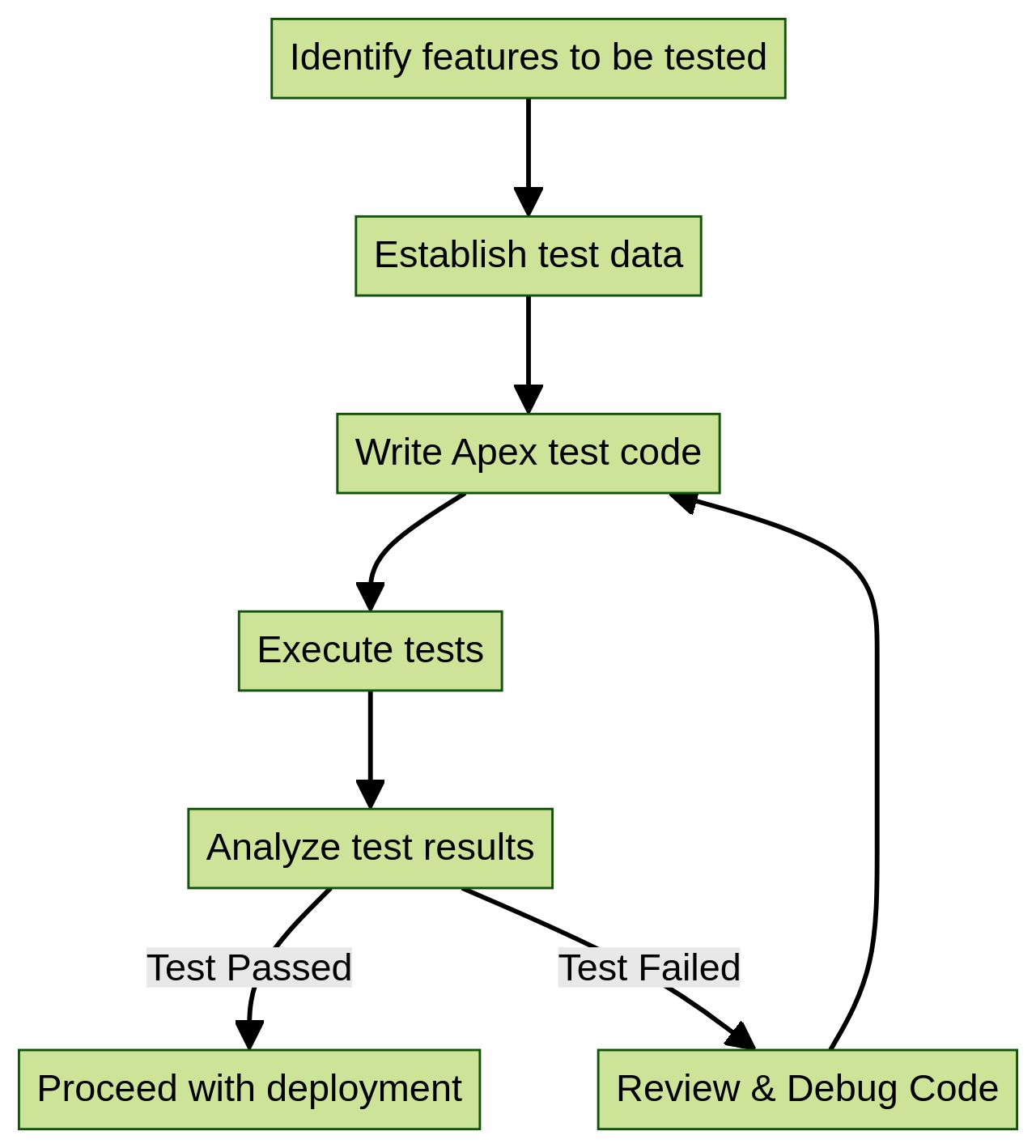 The Essential Guide to Apex Test Setup: Everything You Need to Know ...