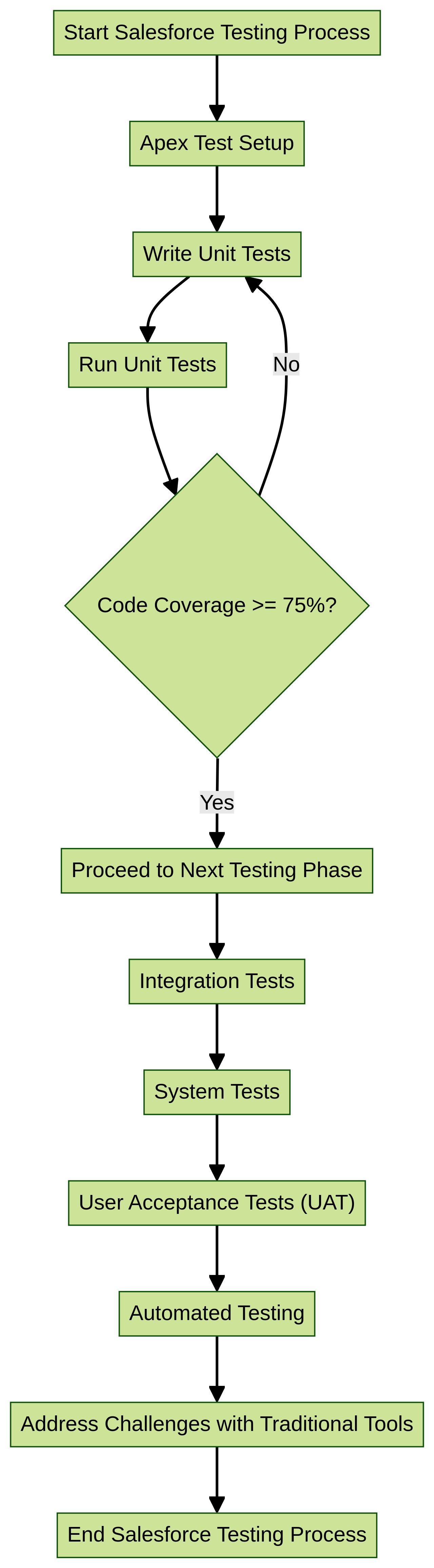 The Essential Guide to Apex Test Setup: Everything You Need to Know ...