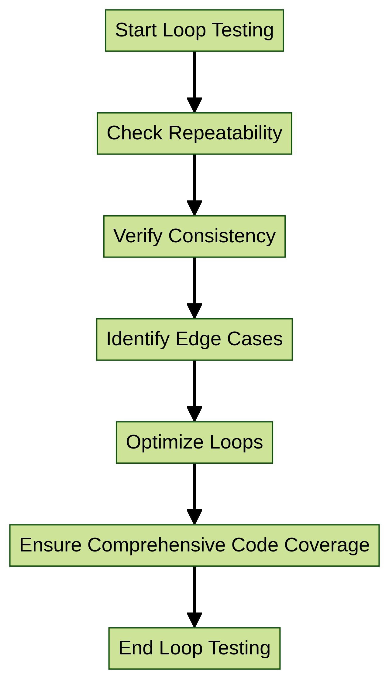The Essential Guide to Loop Testing: Everything You Need to Know ...