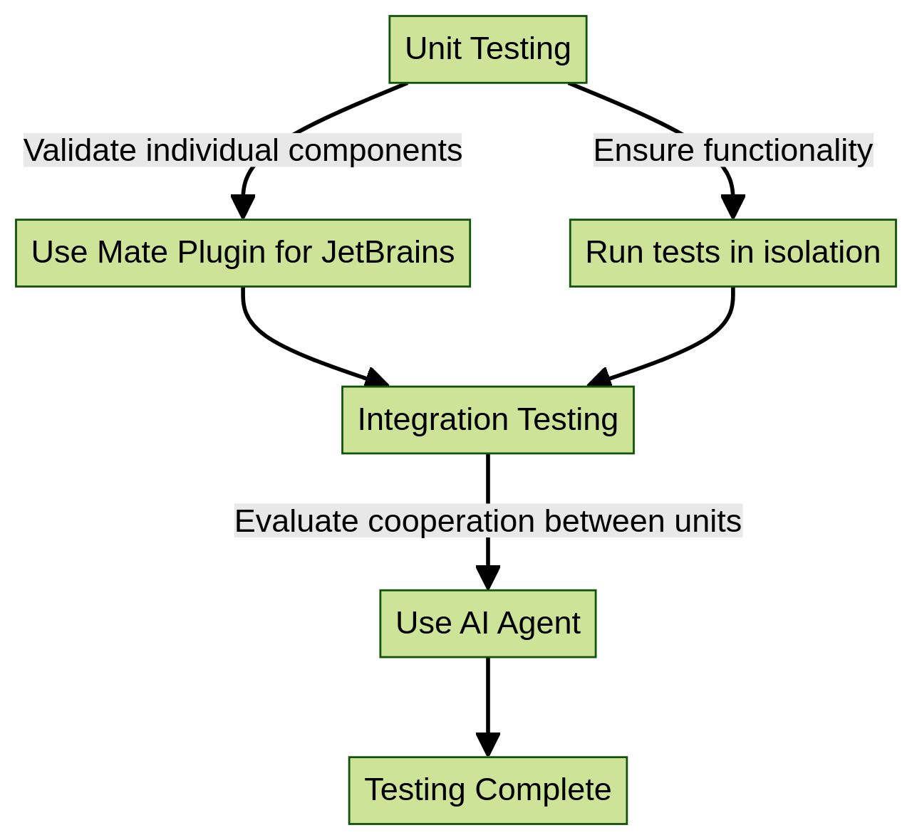 Comparing Functional Testing and Integration Testing: Key Differences ...