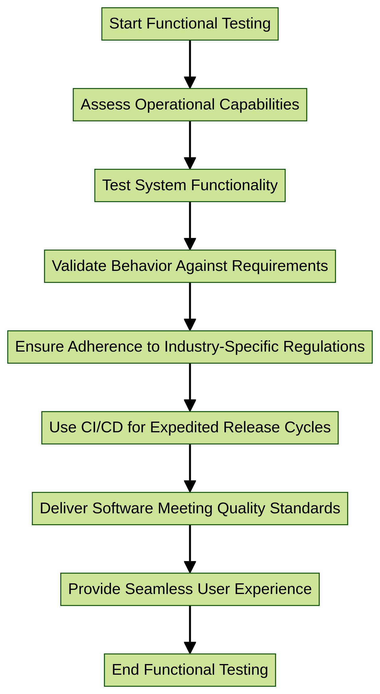 Unit Testing vs Functional Testing: A Comparative Analysis – Machinet's ...