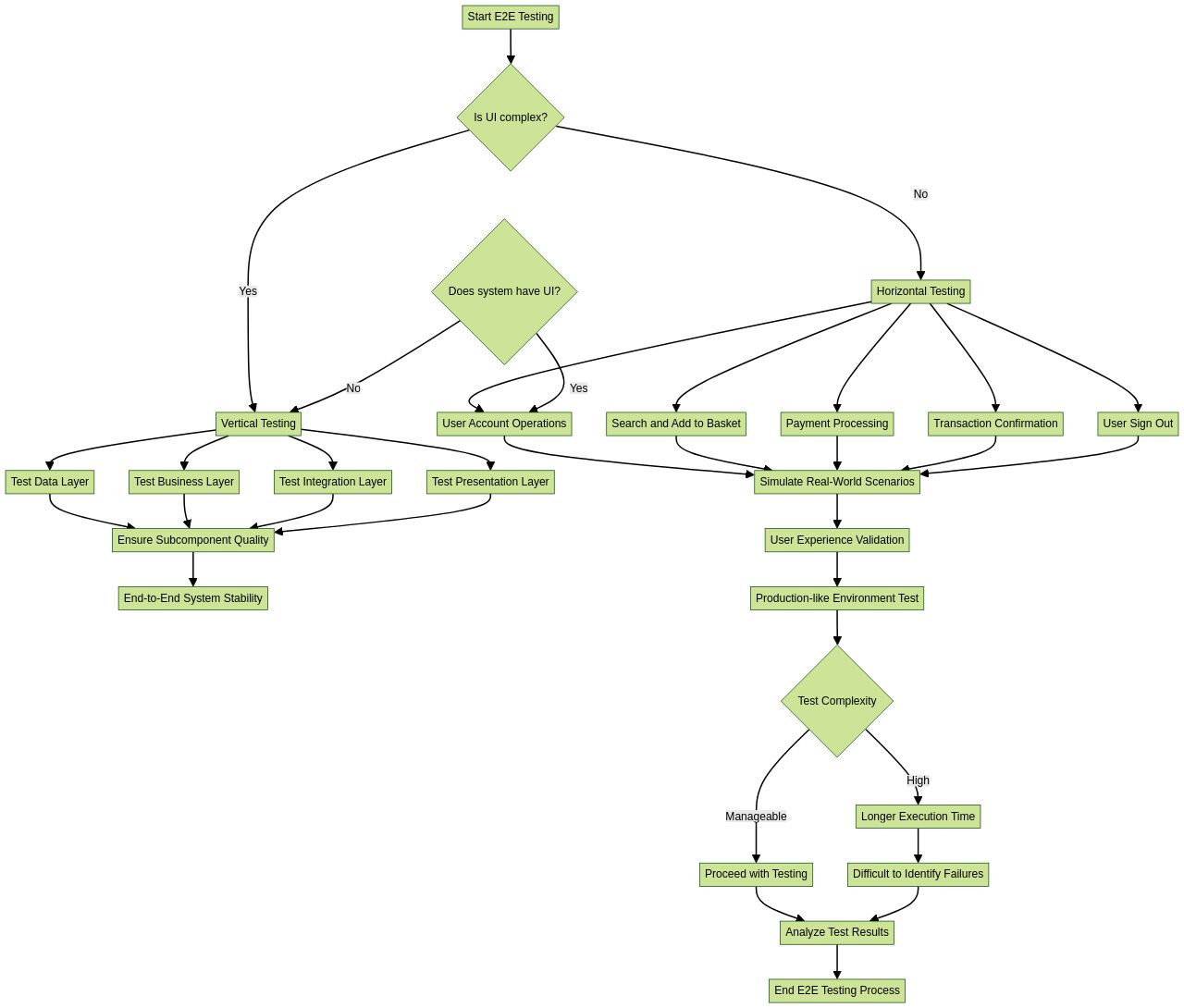 Mastering End-to-End Testing: A Comprehensive Guide – Machinet's Blog