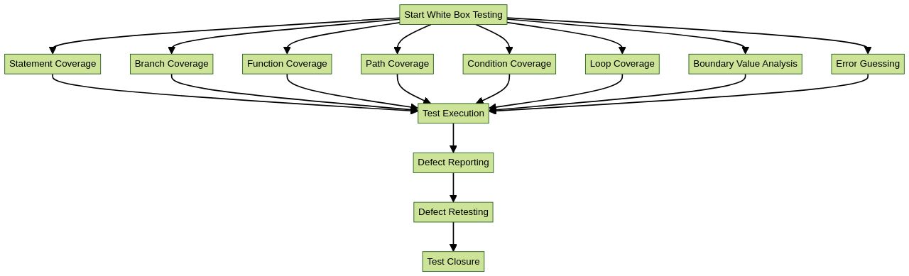 Exploring Different Types of White Box Testing: A Comprehensive Guide ...