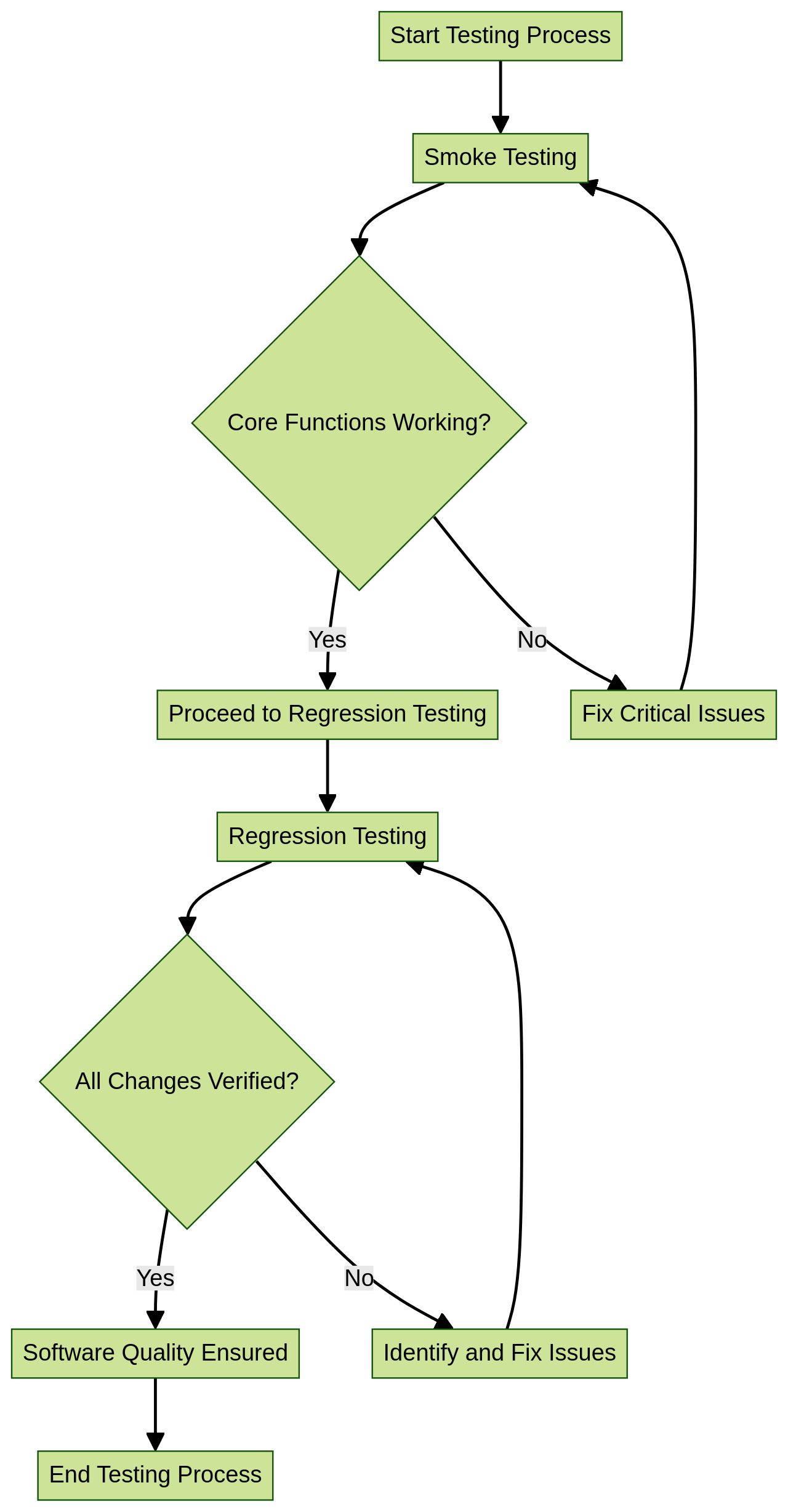 Demystifying Smoke Testing in Software: A Comprehensive Guide ... Demystifying Smoke Testing in Software: A Comprehensive Guide ...
