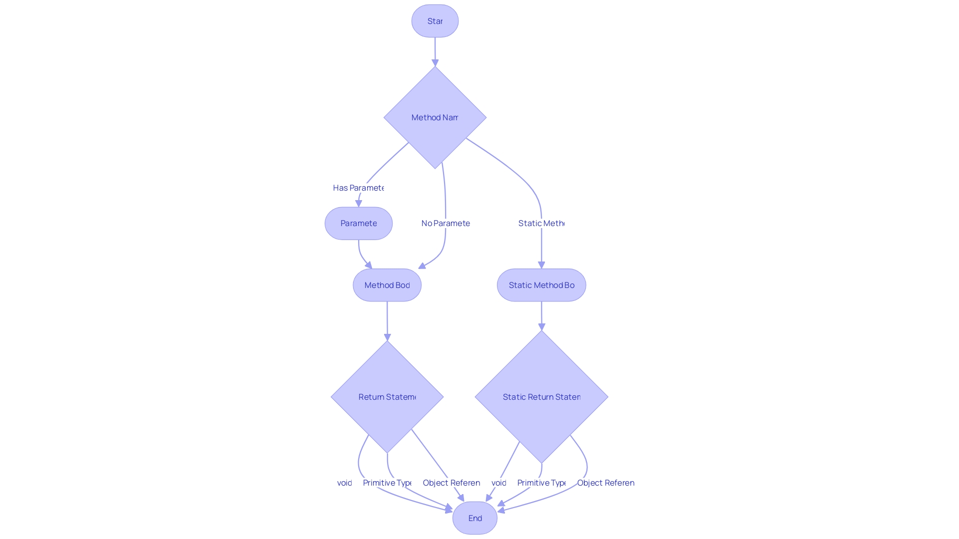 Understanding Method Definitions in Java: A Comprehensive Guide – Machinet's Blog
