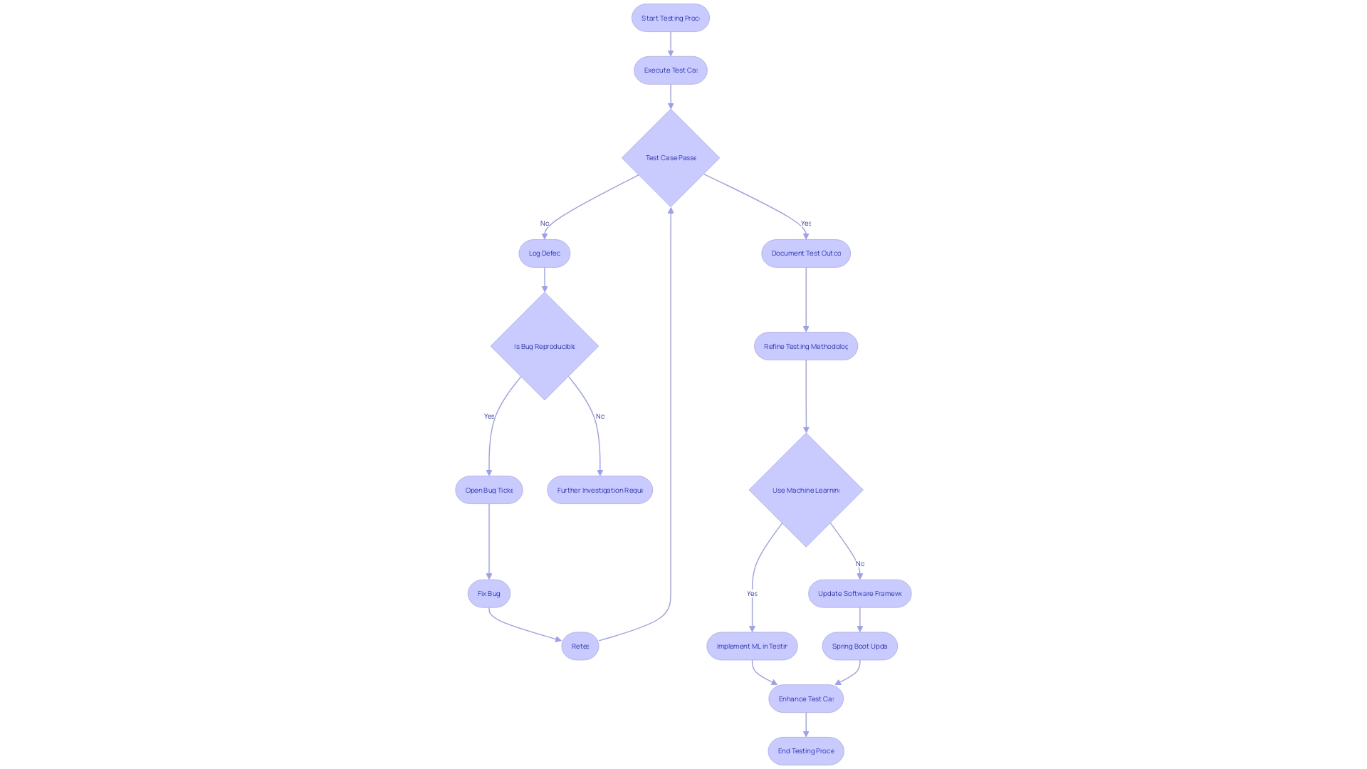 How to Generate Test Cases: A Step-by-Step Guide – Machinet's Blog