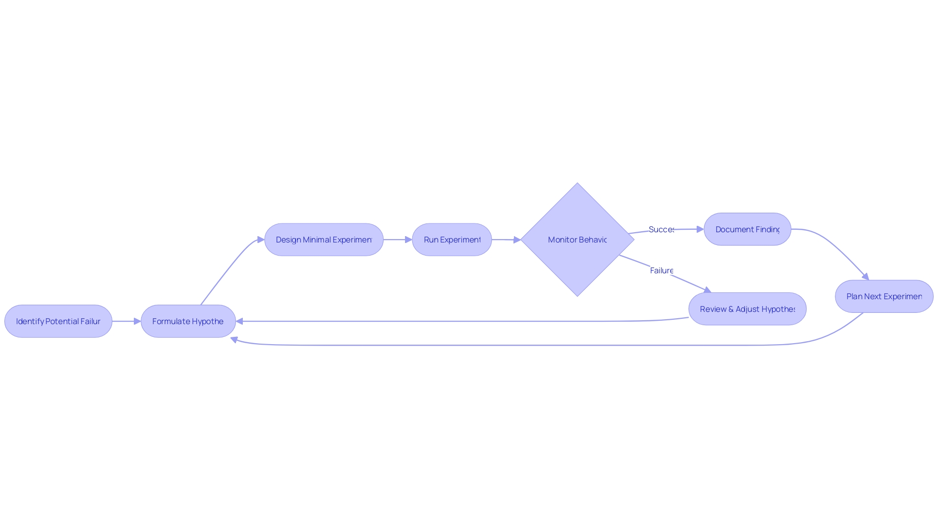 Exploring Chaos Testing: A Comprehensive Guide – Machinet's Blog