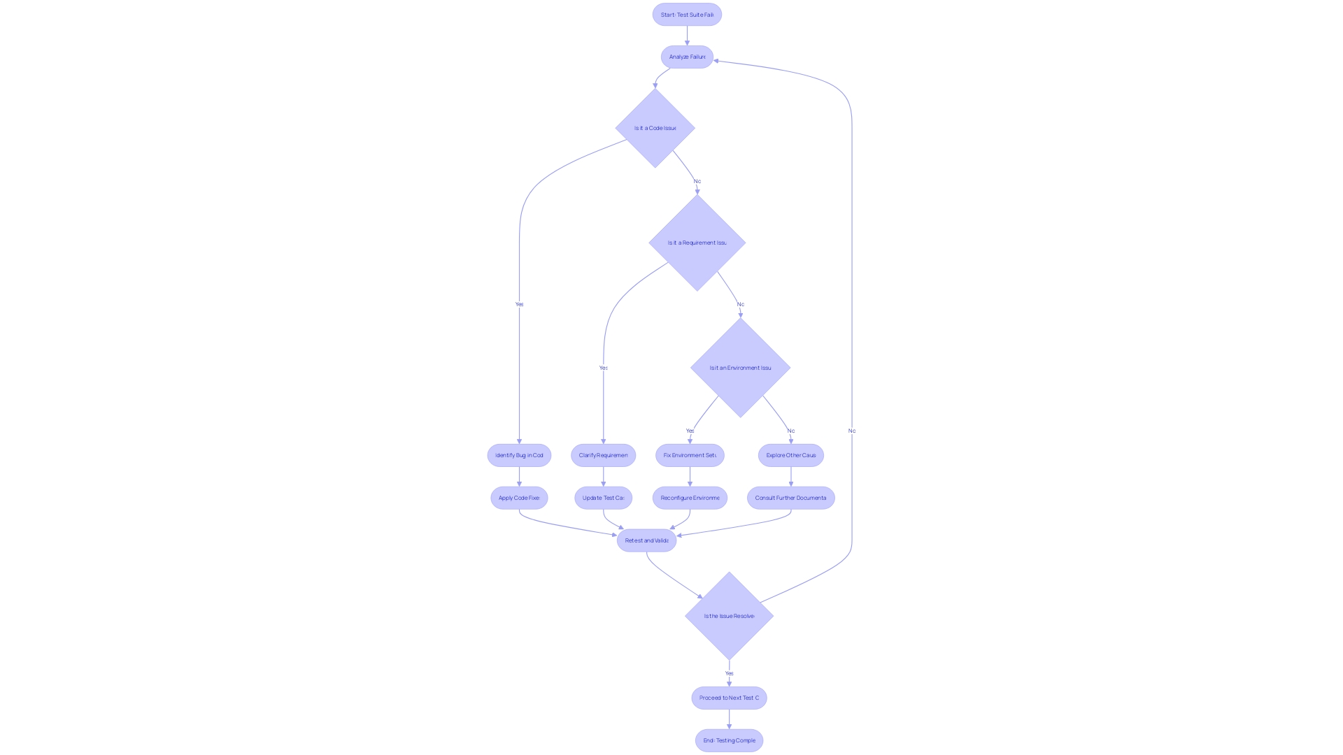 Understanding Test Suite Failures: A Comprehensive Guide – Machinet's Blog