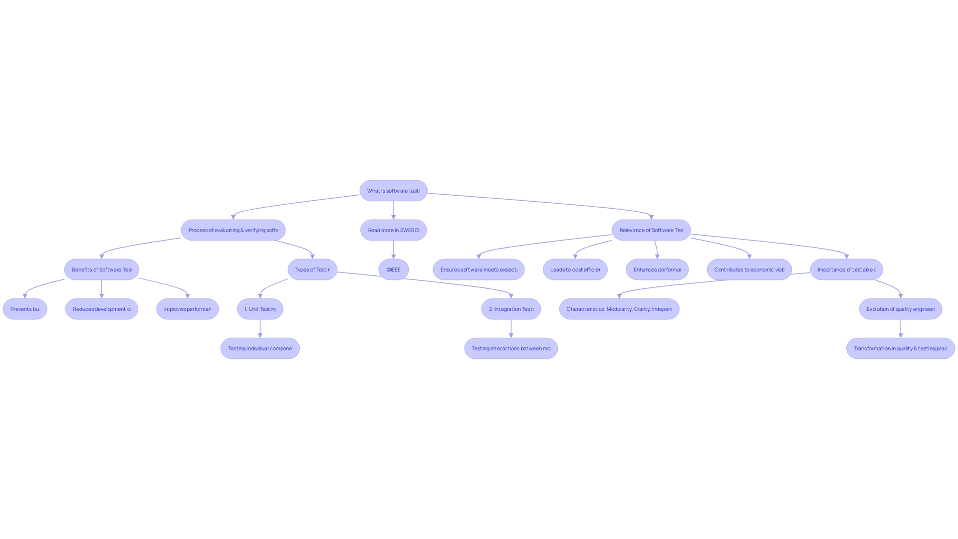 The Phases of Testing: A Comprehensive Guide – Machinet's Blog