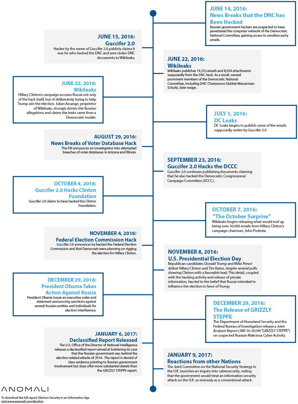 2016 Election Timeline | Anomali
