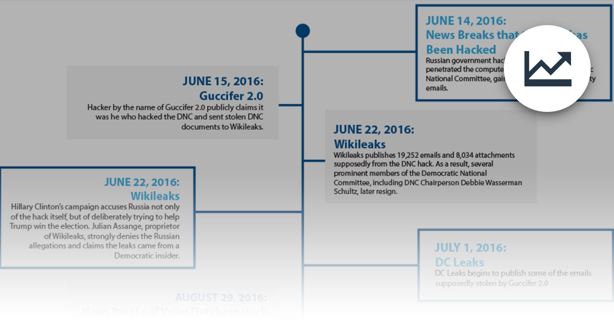 2016 Election Timeline | Anomali