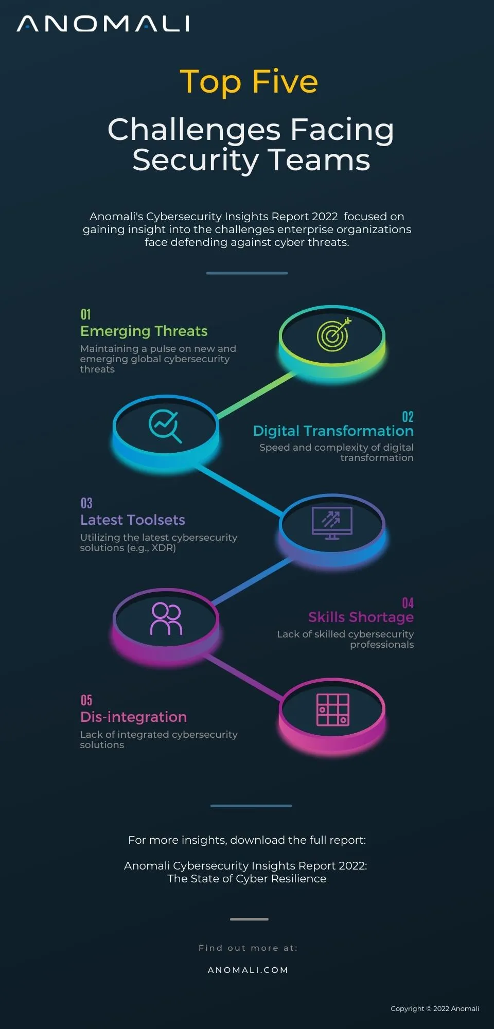 Cybersecurity Insights Report 2022: Top Five Challenges Facing Security ...
